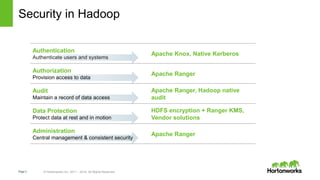 Apache Hadoop Security - Ranger | PPT