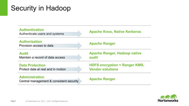 Apache Hadoop Security - Ranger | PPT
