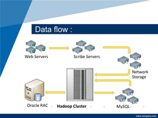 Apache hadoop technology : Beginners | PPT