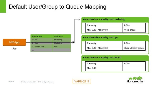 Apache Hadoop YARN – Multi-Tenancy, Capacity Scheduler & Preemption