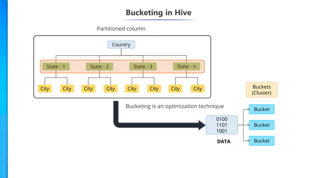Apache Hive, data segmentation and bucketing | PDF | Databases | Computer Software and Applications