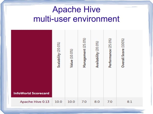 Apache hive1 | PPT