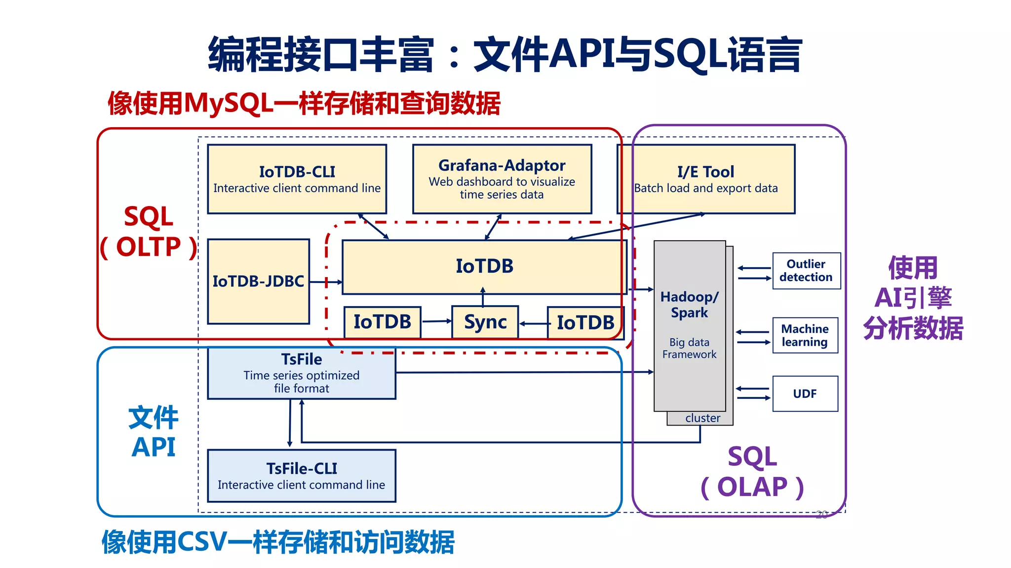使用 Apache Iotdb 构建工业时序数据管理解决方案的实践 Pdf