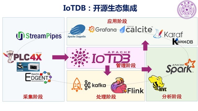 使用 Apache Iotdb 构建工业时序数据管理解决方案的实践 Pdf