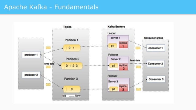 Apache kafka | PPT