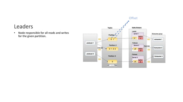 Apache kafka | PPTX | Cloud Computing | Internet