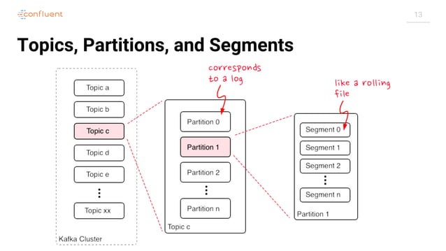 Apache Kafka Architecture & Fundamentals Explained | PDF