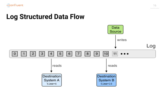 Apache Kafka Architecture And Fundamentals Explained Ppt