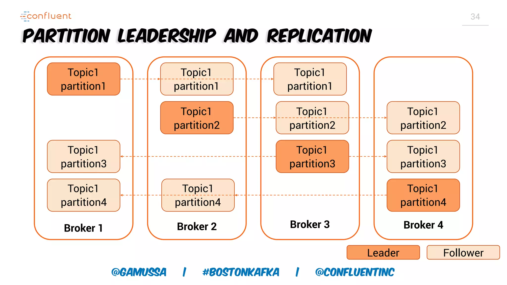 What Is Apache Kafka And What Is An Event Streaming Platform Ppt