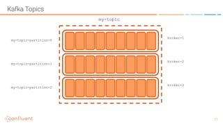 Apache Kafka Fundamentals for Architects, Admins and Developers | PPT