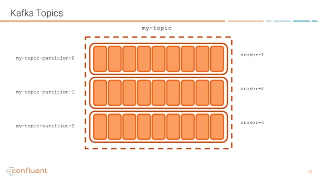 Apache Kafka Fundamentals for Architects, Admins and Developers | PPT