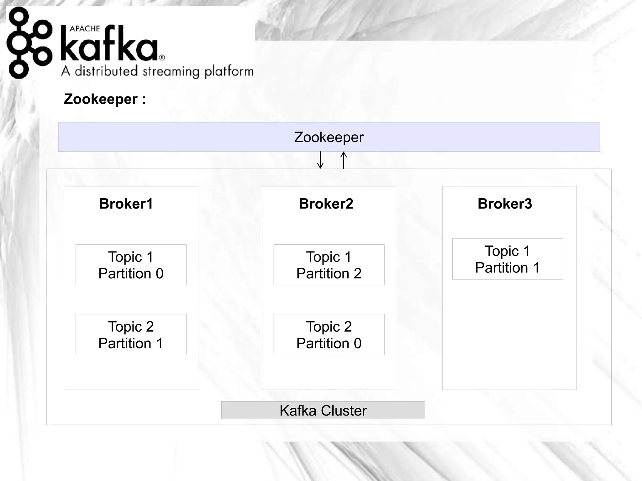 Apache kafka introduction | PPT