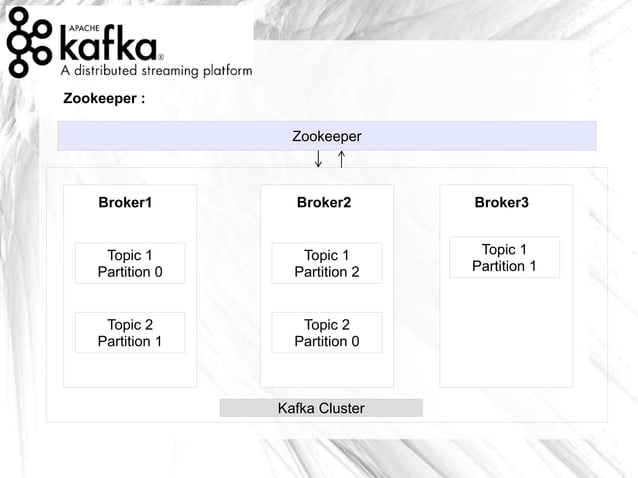 Apache kafka introduction | PPT