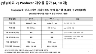 Apache kafka performance(throughput) - without data loss and guaranteeing data order | PPT
