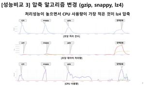 Apache kafka performance(throughput) - without data loss and guaranteeing data order | PPT
