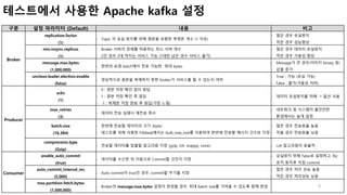 Apache kafka performance(throughput) - without data loss and guaranteeing data order | PPT