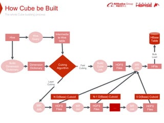 Apache Kylin on HBase: Extreme OLAP engine for big data | PPTX | Databases | Computer Software ...