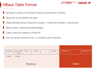 Apache Kylin on HBase: Extreme OLAP engine for big data | PPTX | Databases | Computer Software ...
