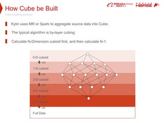 Apache Kylin on HBase: Extreme OLAP engine for big data | PPT