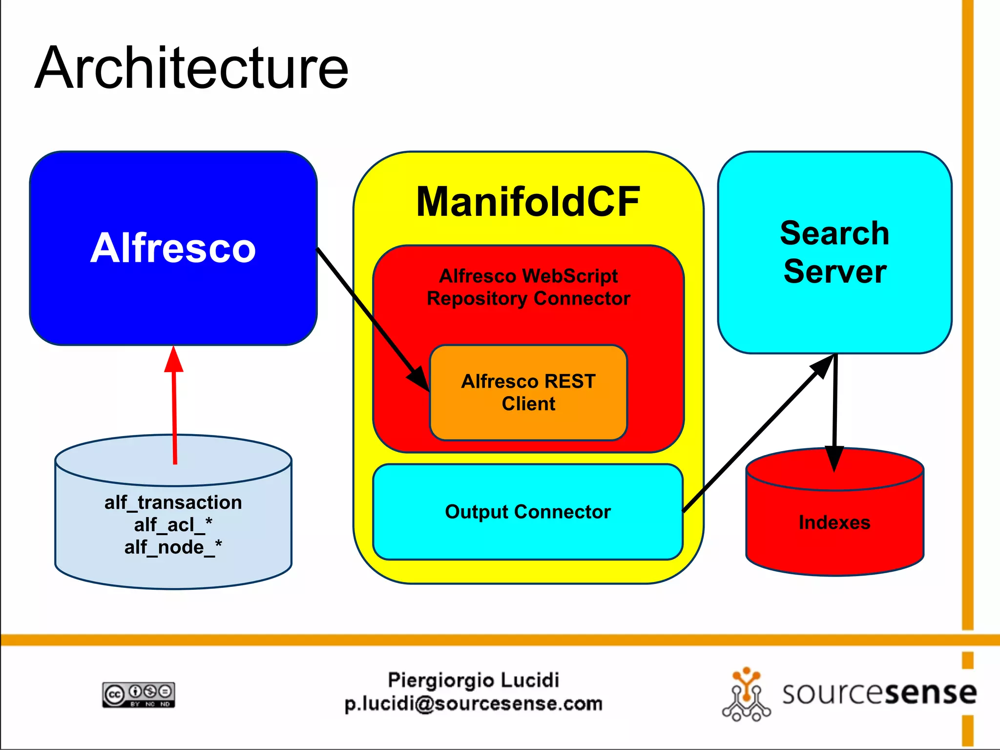 Alfresco WebScript Connector for Apache ManifoldCF | PDF