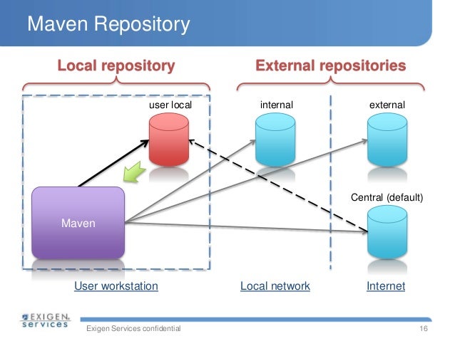 Apache maven 2 overview