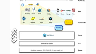 Масштабирование сервисов с помощью Apache Mesos | PDF
