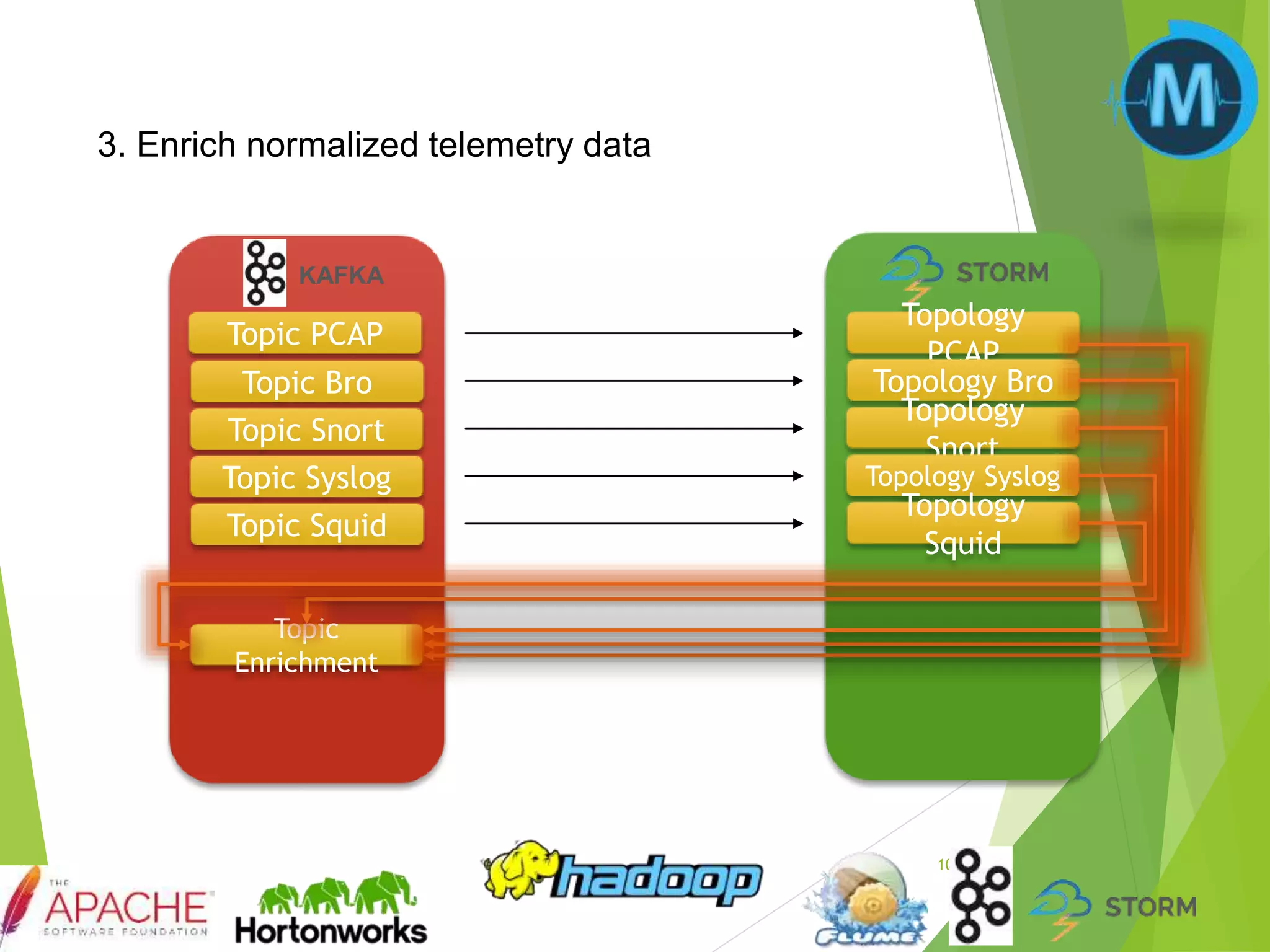 Apache metron - An Introduction | PPT