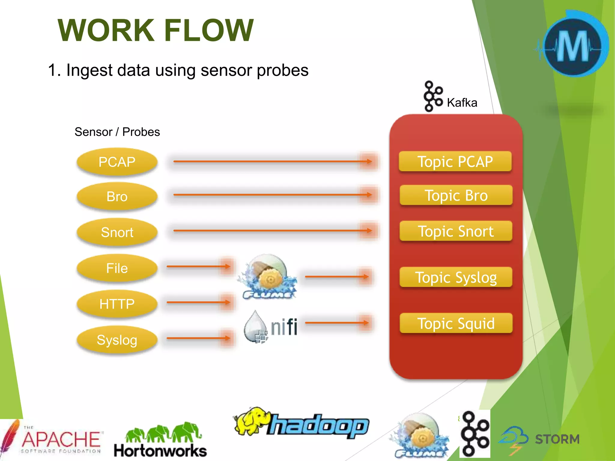 Apache metron - An Introduction | PPT
