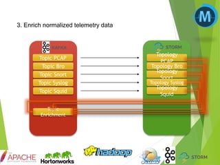 Apache metron - An Introduction | PPT