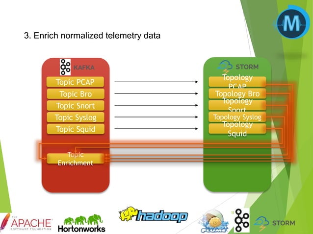 Apache metron - An Introduction | PPT