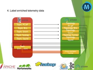 Apache metron - An Introduction | PPT
