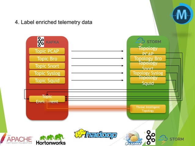 Apache metron - An Introduction | PPT