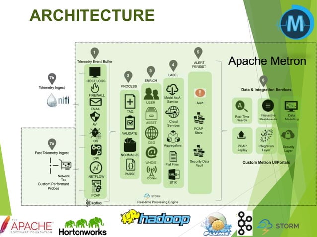 Apache metron - An Introduction | PPT
