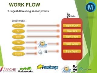 Apache metron - An Introduction | PPT