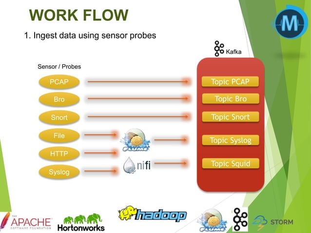 Apache metron - An Introduction | PPT