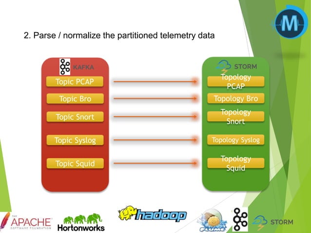 Apache metron - An Introduction | PPT
