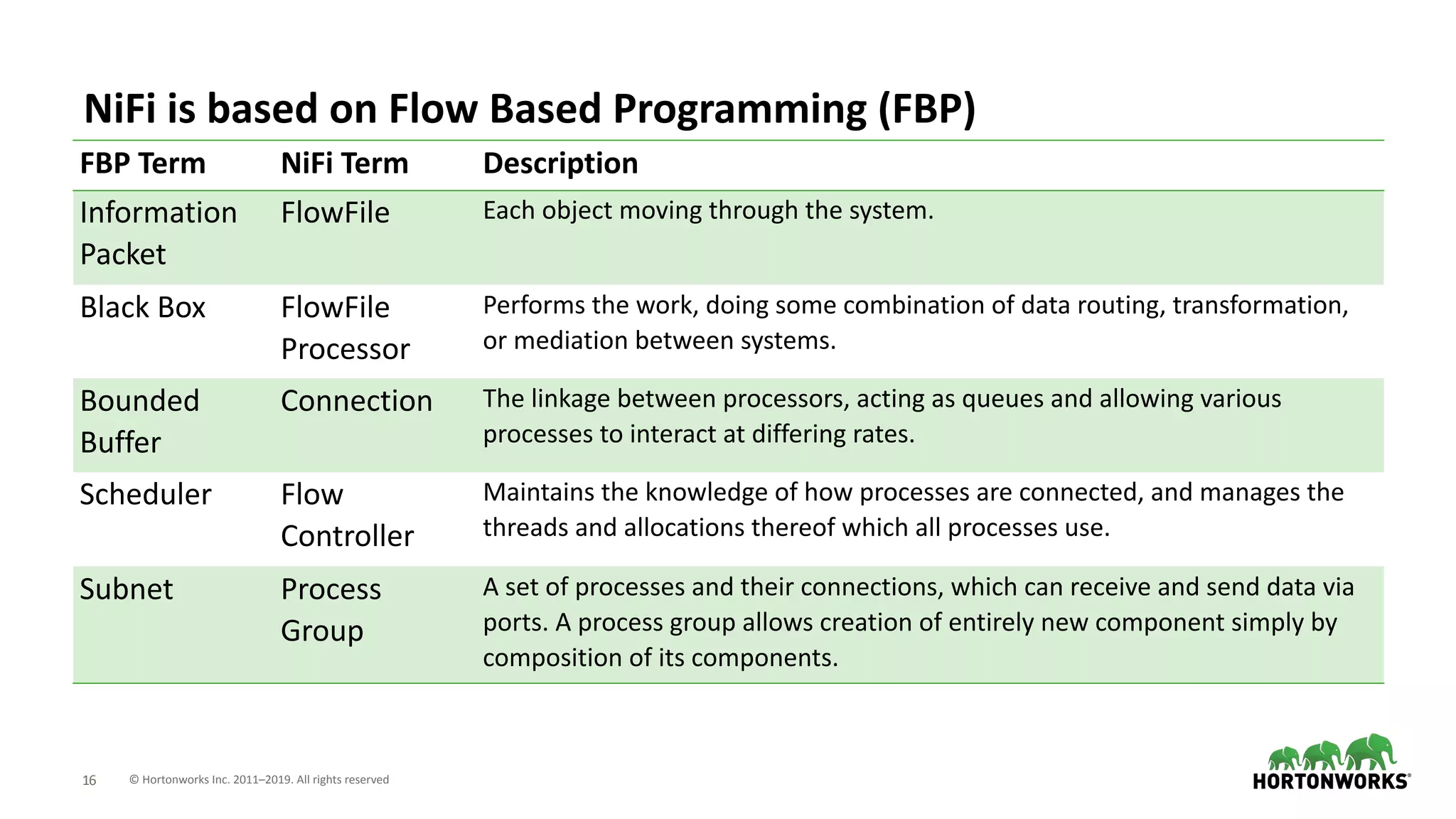 Apache Nifi Crash Course | PDF