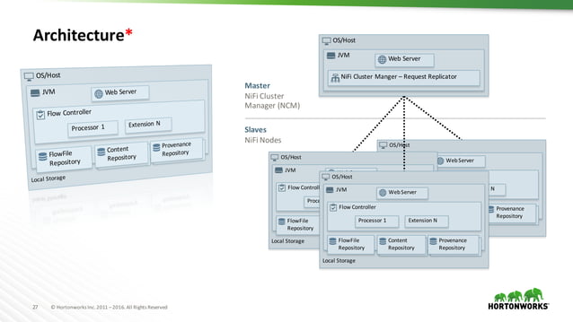 Dataflow with Apache NiFi - Crash Course - HS16SJ | PPT