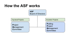 Apache open source (bay area k group) | PPT