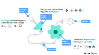 Apache OpenWhisk | PPT