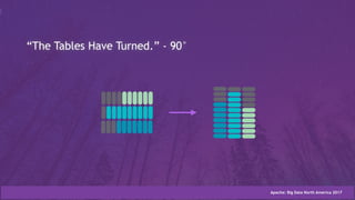 Apache parquet - Apache big data North America 2017 | PDF