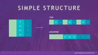 Apache parquet - Apache big data North America 2017 | PDF