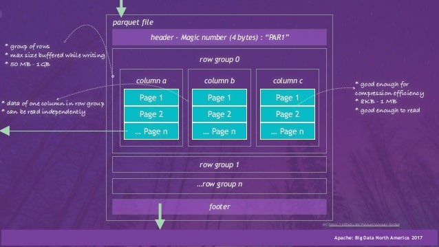 Apache parquet - Apache big data North America 2017
