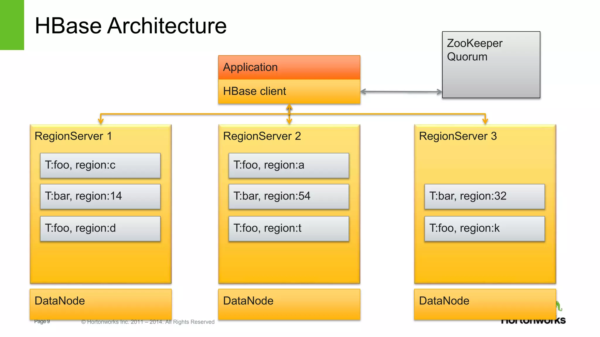 Apache phoenix: Past, Present and Future of SQL over HBAse | PPTX