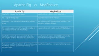 An Introduction to Apache Pig | PPTX | Databases | Computer Software ...