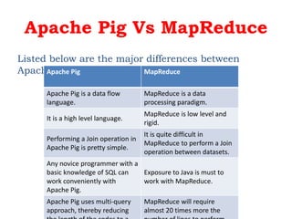 Apache pig | PPTX | Databases | Computer Software and Applications