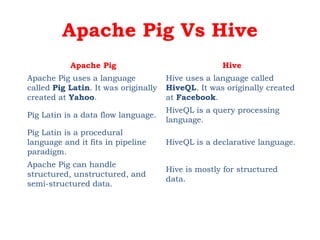 Apache pig | PPTX