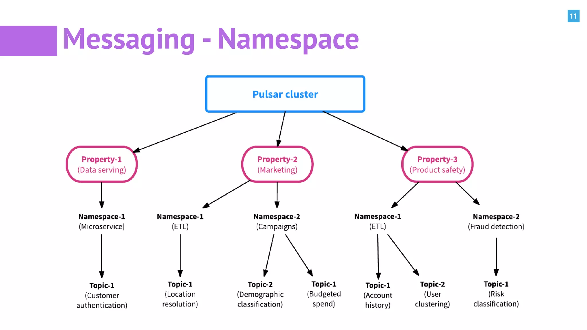 Apache pulsar | PDF | Databases | Computer Software and Applications