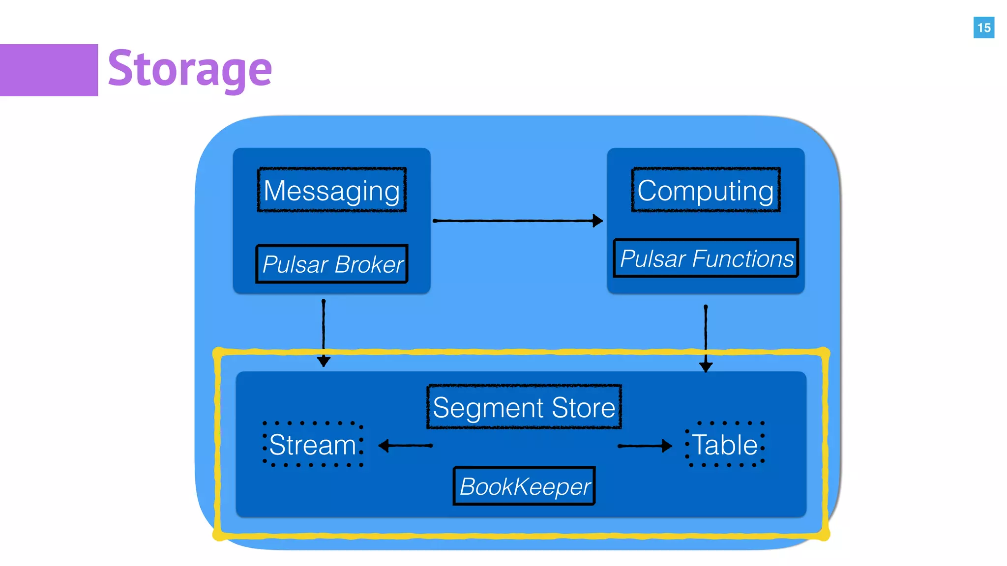 Apache pulsar | PDF | Databases | Computer Software and Applications