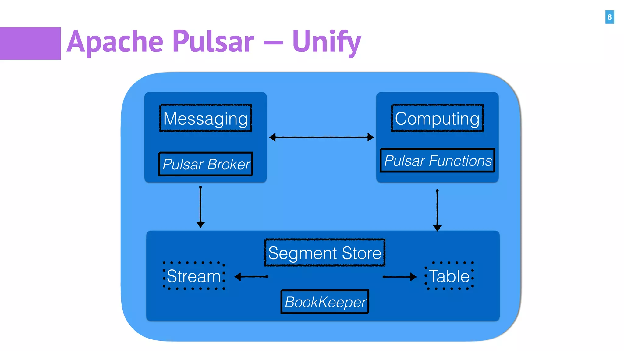 Apache pulsar | PDF | Databases | Computer Software and Applications
